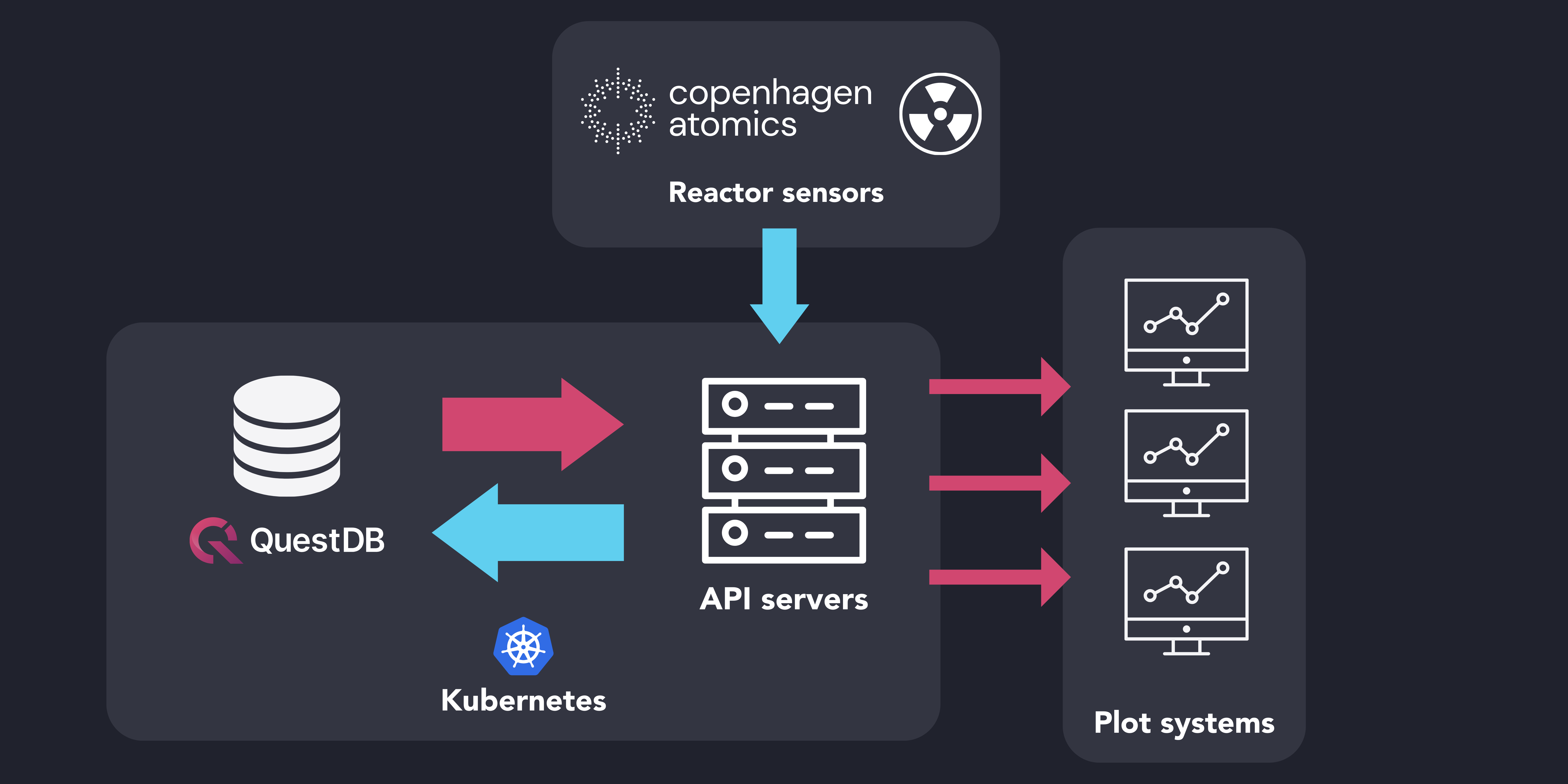 Copenhagen Atomics | Turple: Cloud Native Platform